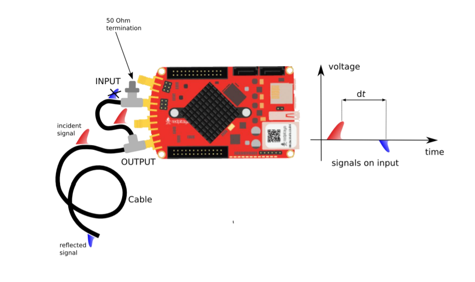Cable length measurements & Reflectometry